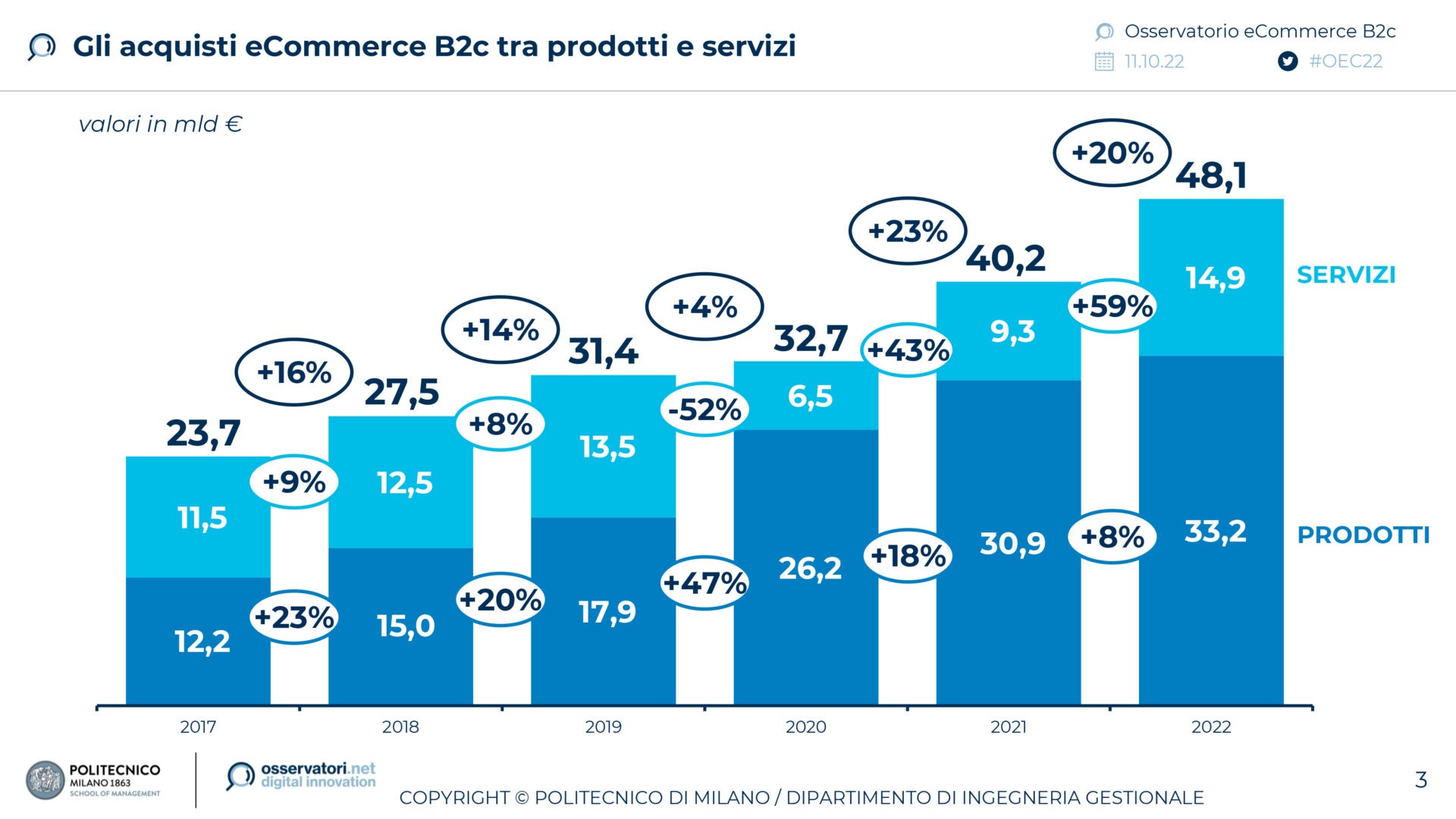 Ecommerce B2C: battito di ali per il settore